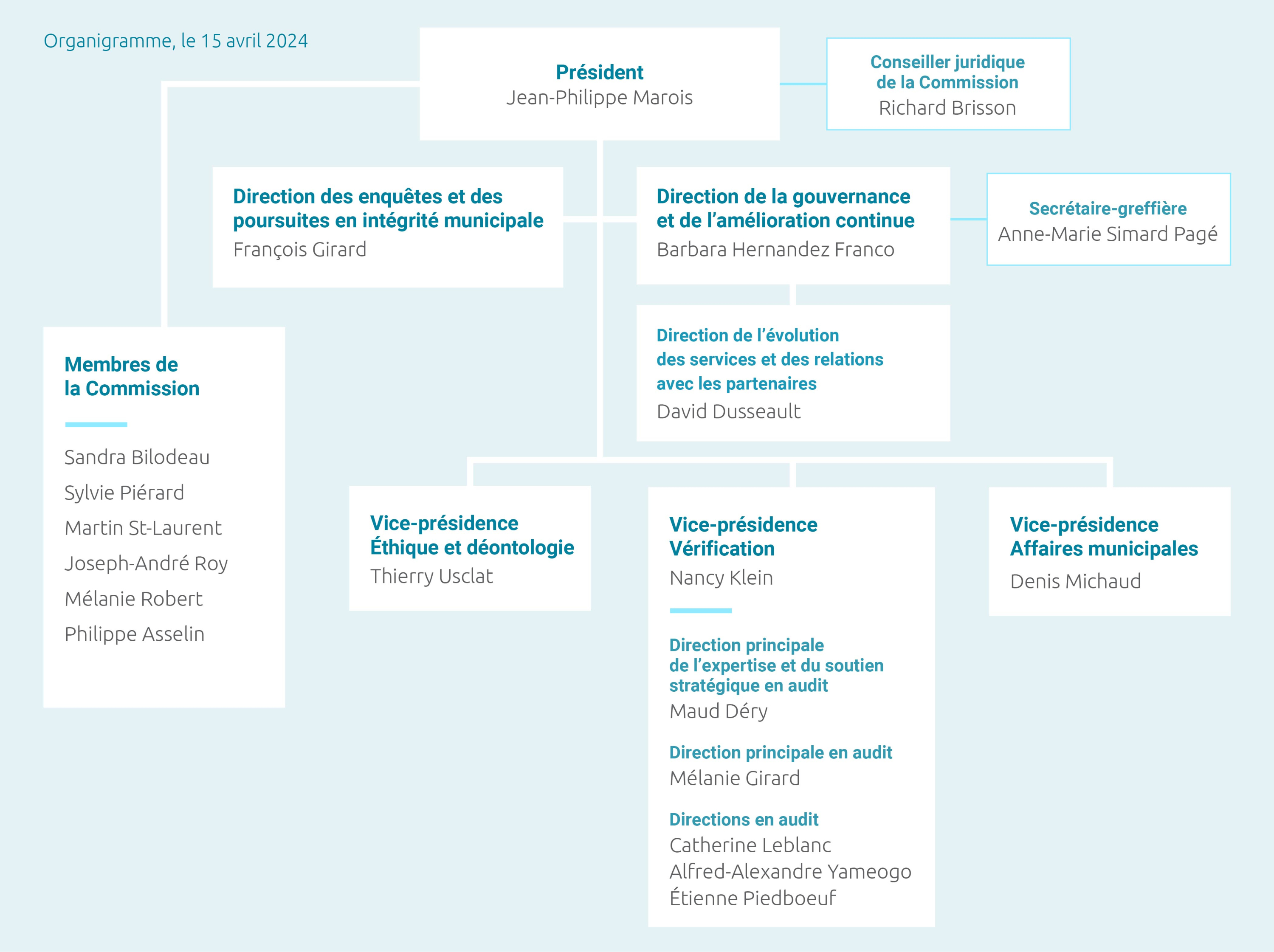 L'organisation | La Commission