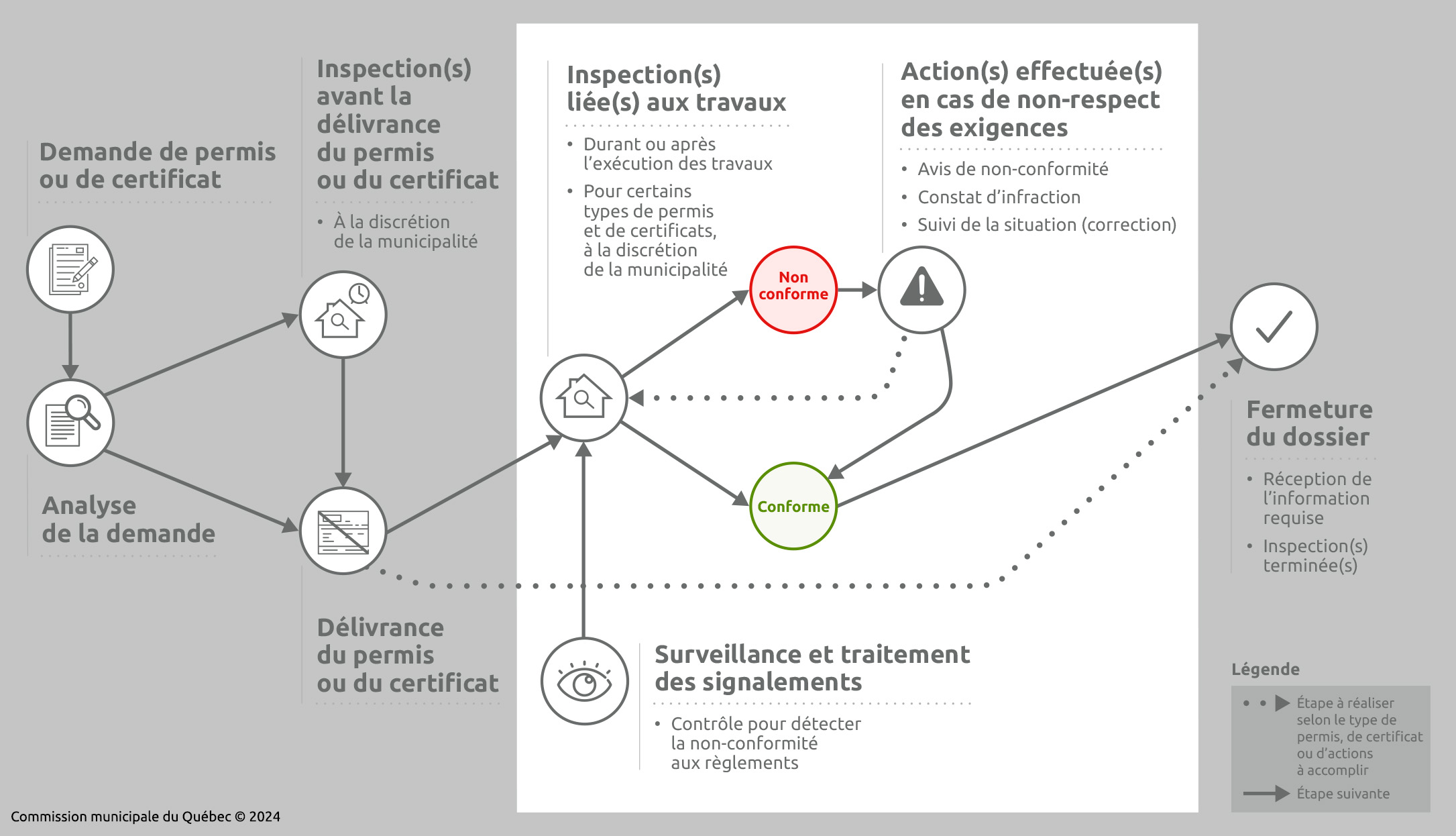 Contrôle des travaux et des usages sur le territoire à la Ville de Portneuf